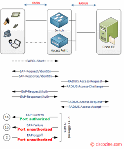 802.1x: Introduction and general principles – CiscoZine
