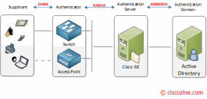 802.1x: Introduction and general principles – CiscoZine