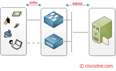 802.1x: Introduction and general principles – CiscoZine