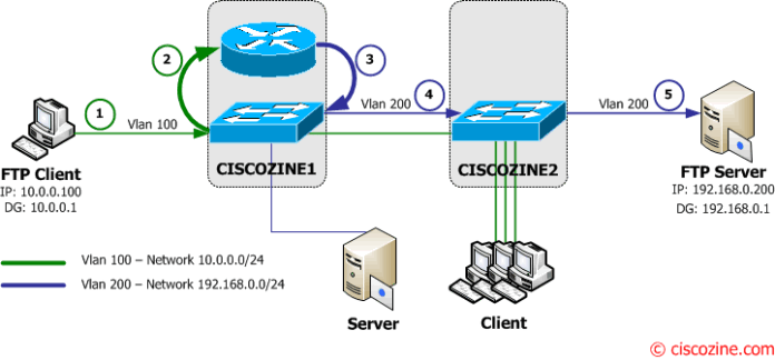 Unicast flooding due to asymmetric routing – CiscoZine