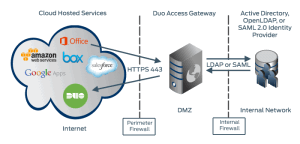 An overview to Cisco DUO – CiscoZine