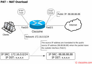 NAT and PAT: a complete explanation – CiscoZine