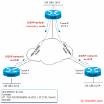 Understanding Cisco DMVPN – CiscoZine