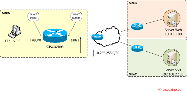 Using route maps for conditional NAT – CiscoZine