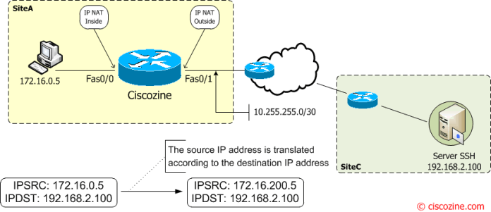 Using route maps for conditional NAT – CiscoZine