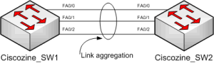 Configuring Link Aggregation with EtherChannel – CiscoZine