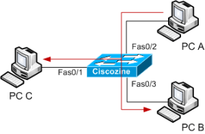 Protecting against MAC flooding attack – CiscoZine