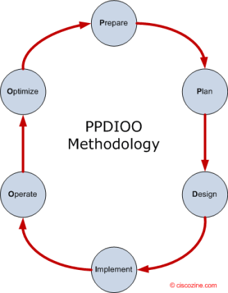 The PPDIOO network lifecycle – CiscoZine